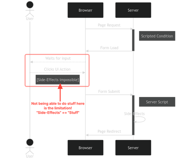 UI Action Client/Server Interactions (without AJAX!)